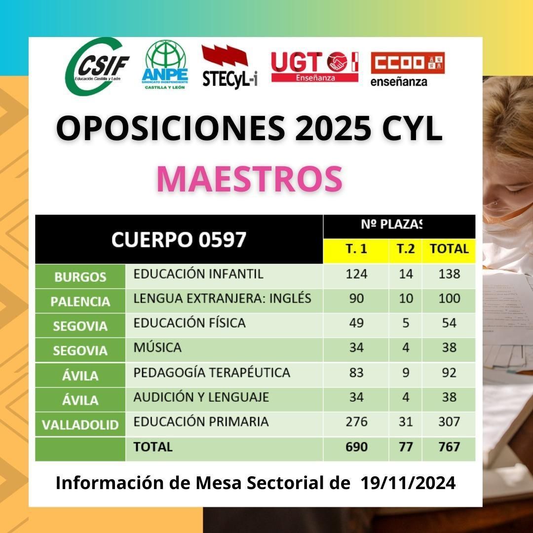 Oposiciones 2025 en Castilla y León. 767 plazas Cuerpo Maestros-as ...